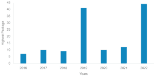 Placement | JECRC Foundation